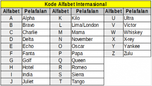 Kode Alfabet - Blog FASTRAVEL